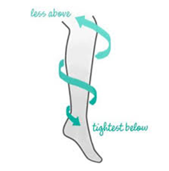 How do Graduated Compression Stockings (GCS) work? | Cetac